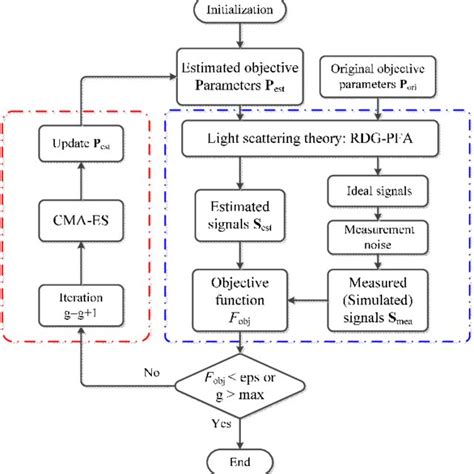 The Flowchart Of The Inversion Process Download Scientific Diagram