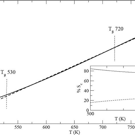 Plot Of The Configurational Entropy Given By Eq 6 Solid Line With