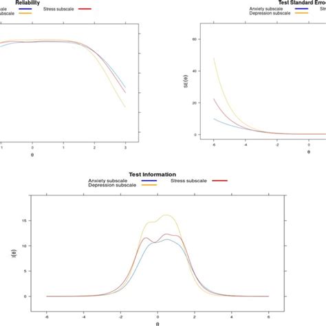 test reliability standard errors and information function of the