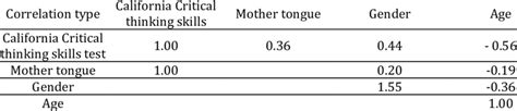 Correlation Between Predictor Variables And Dependent Variables Download Table