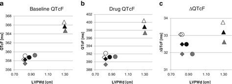 Simulated QTcF a baseline b with drug and ΔQTcF values for three Download Scientific Diagram
