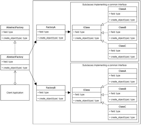 What Is The Difference Between Abstract Factory And Factory Design