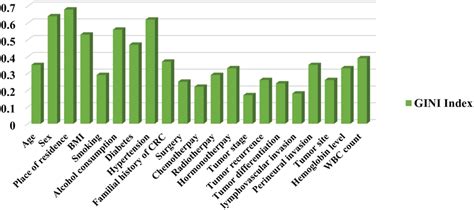 Scoring The Prognostic Factors By Using The Gi Score Download