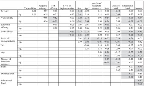 Correlation Matrix Displaying Pearsons R Coefficient Between All Download Scientific Diagram