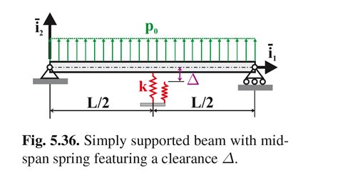 Problem 59 Simply Supported Beam With Mid Span