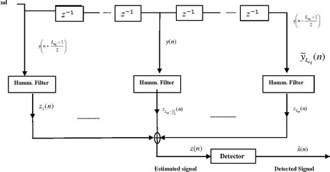 Figure 1 From Performance Evaluation Of Non Linear Equalizer Using
