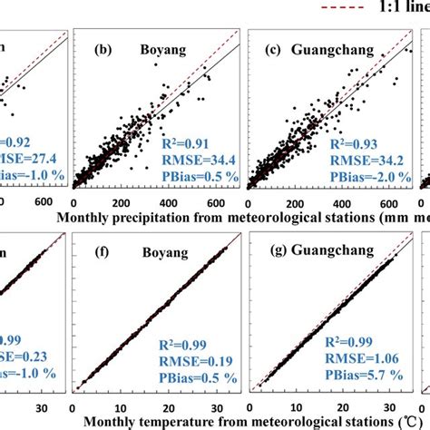 Validation Of Gridded Meteorological Data Gridobs By Using Gauging Download Scientific