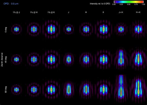 effects of atmospheric differential refraction shown are zero opd psfs