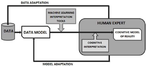 Figure 1 From Making Machine Learning Models Interpretable Semantic