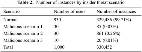 csse free full text anomaly detection based on discrete wavelet