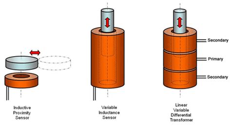 How To Select Position Sensors For High Vibration Environments