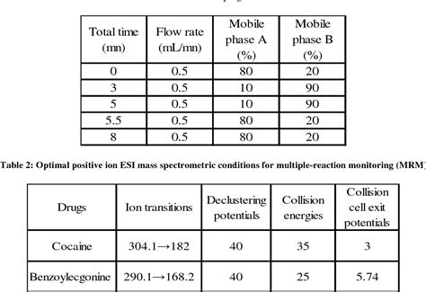 Table 2 From Development And Validation Of A HPLC MS MS Method For The Quantification Of