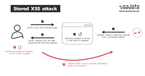 Xss Principles Attacks And Security Best Practices