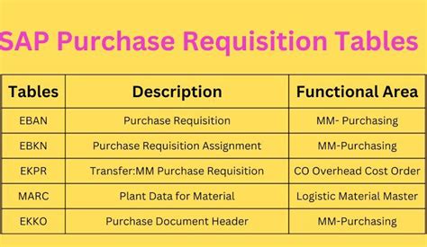 Sap Purchase Order Tables Ekko Purchasing Document Header Ekpo Ambika Sandhil