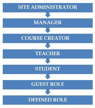Moodle LMS Bannari Amman Institute Of Technology