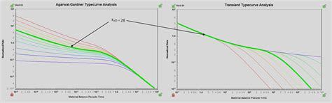 Transient Typecurve Theory