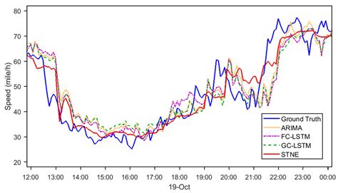 Multi Scale Spatio Temporal Attention Networks For Network Scale Traffic Learning And Forecasting