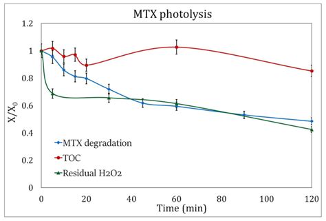 Statistical Analysis Of Methotrexate Degradation By Uv C Photolysis And Uv C Tio2 Photocatalysis