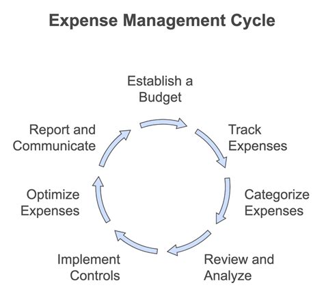 Expense Management Process For Online And Small Business Eduard Klein
