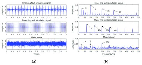 time and spectral domain results of simulation signals a time domain