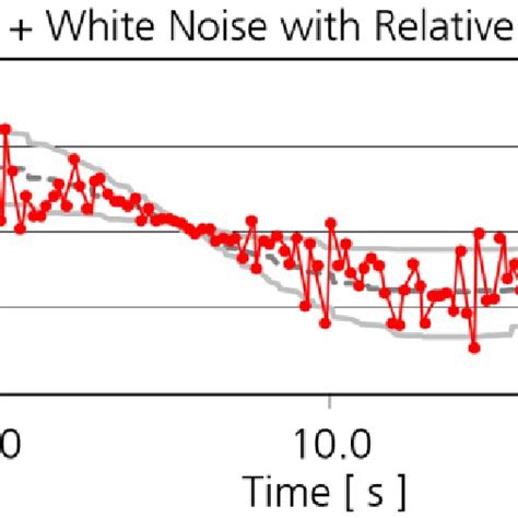 data1 white noise contribution based on a variable error amplitude