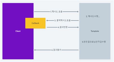 Java Template Callback Pattern