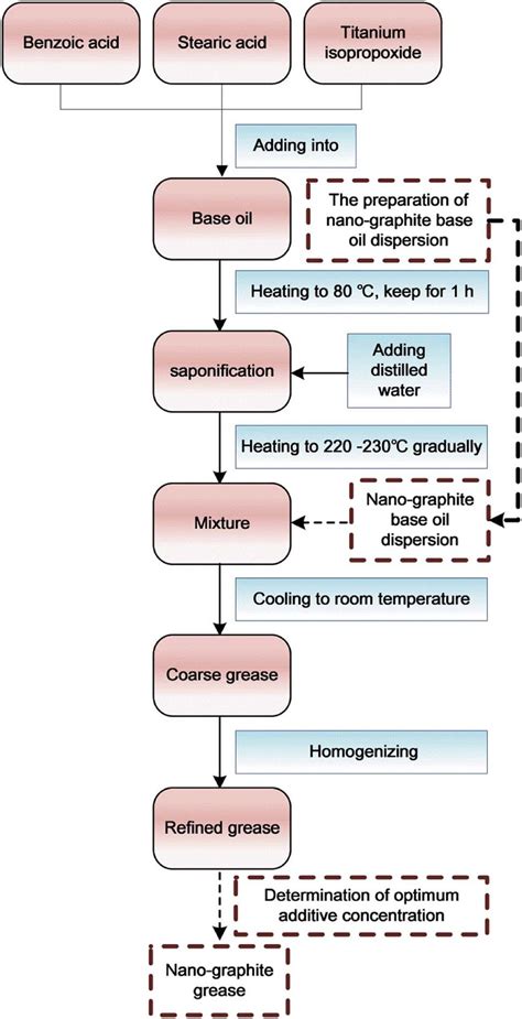 Process Flow Diagram Of The Synthesis Of The Titanium Complex Base Download Scientific Diagram