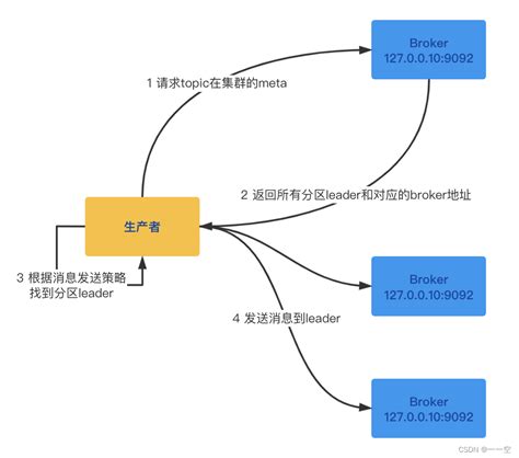 中间件 kafka原理 生产者如何把消息写进broker kafka broker csdn博客