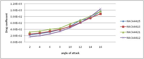 Variation Of Lift Coefficient Of Naca 4412 4415 4418 And 4421 With