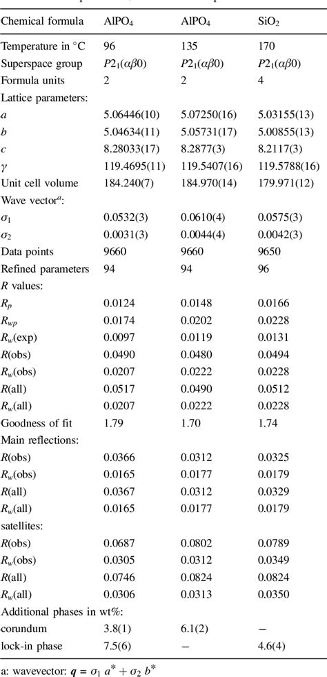 Table 2 From High Temperature Phase Transitions And Intermediate Incommensurate Modulation Of
