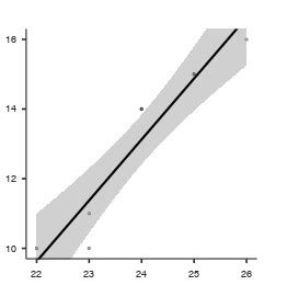 Solved In The Following Graph The Correlation Coefficient Chegg