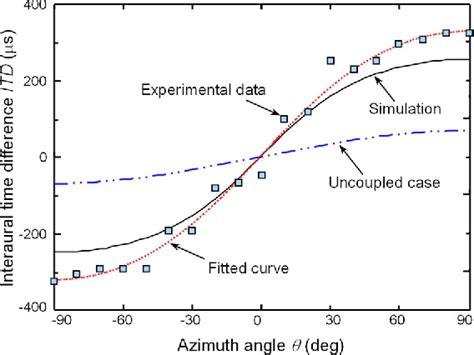 Figure 1 From Biomimetic Optical Directional Microphone With