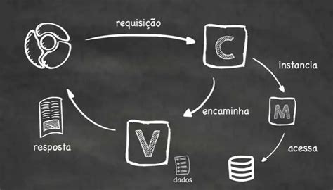 Você Sabe O Que é Mvc