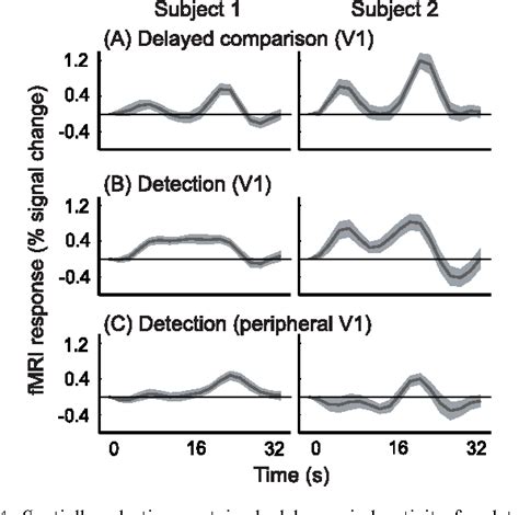 figure 4 from the role of early visual cortex in visual short term