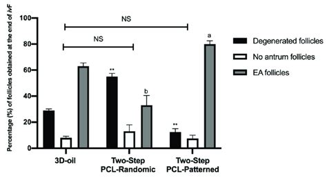 SEM Analysis Of The PCL Patterned A And PCL Randomic B Scaffolds Download Scientific