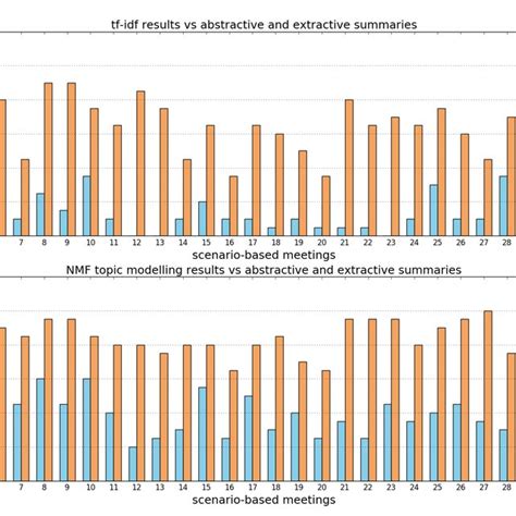 The Upper Graph Lower Graph Indicates The Abstractive And Extractive