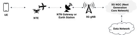 5g Non Terrestrial Networks Connectivity Beyond Borders Stellarix