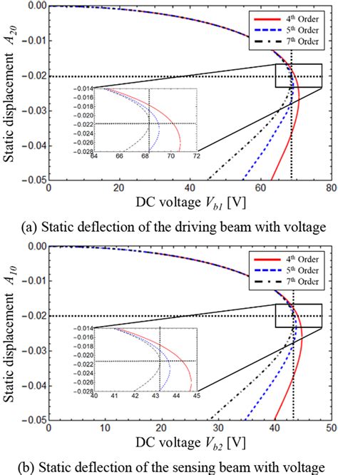 Maximum Static Deflection With Dc Voltage Download Scientific Diagram