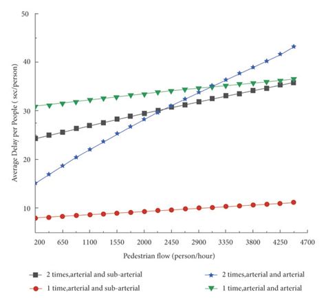 Variation Trend Of Average Delay Per People Download Scientific Diagram