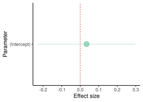 Linear Regression Models