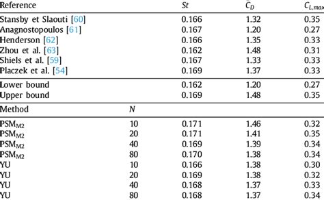 Strouhal Number St Mean Drag Coefficient ¯ Cd And Maximum Lift
