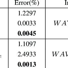 RLC Accuracy Calculation Based On Simulations Download Scientific Diagram