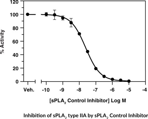Spla2 Type Iia Inhibitor Screening Assay Kit