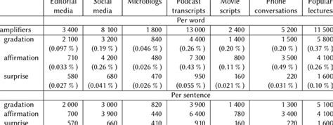Occurrence And Proportion Of Lexical Amplifiers Listed In Appendix A