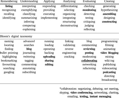 Comparative Frameworks Of Modified Blooms Taxonomy Blooms Revised