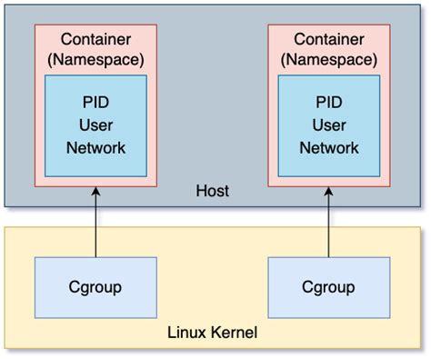 Kubernetes系列文 Pod相關抽象元件介紹 二 Blog By Eric Lee