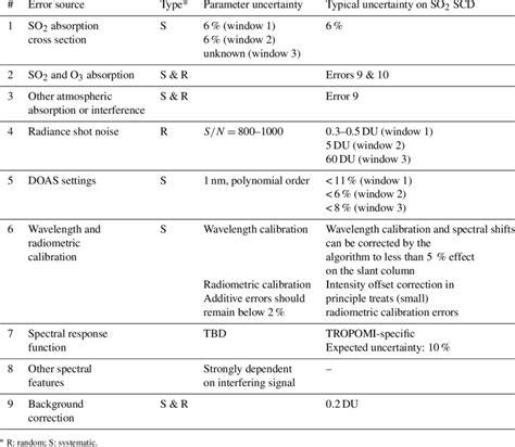 Systematic And Random Error Components Contributing To The Total Download Table