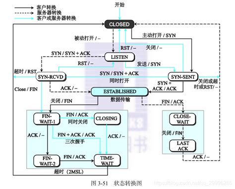 分析几种tcp状态转换中的非正常转换 csdn博客
