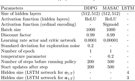 Table 1 From Deep Reinforcement Learning Based Two Timescale Volt Var Control With Degradation