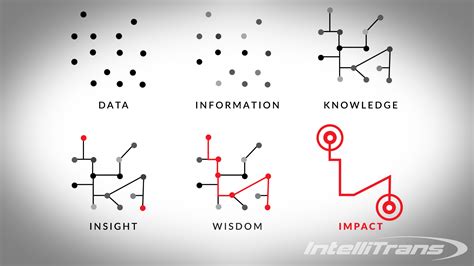 supply chain machine learning intellitrans